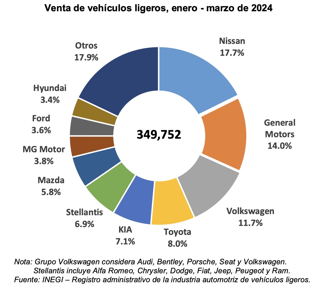 Mejoraron 4.7 y 11.0% la venta de vehículos nuevos durante marzo y su acumulado 2024 ...