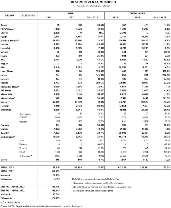 Cambiaron 17 y 22.5% la venta de automotores nuevos en abril y su acumulado 2023 ...